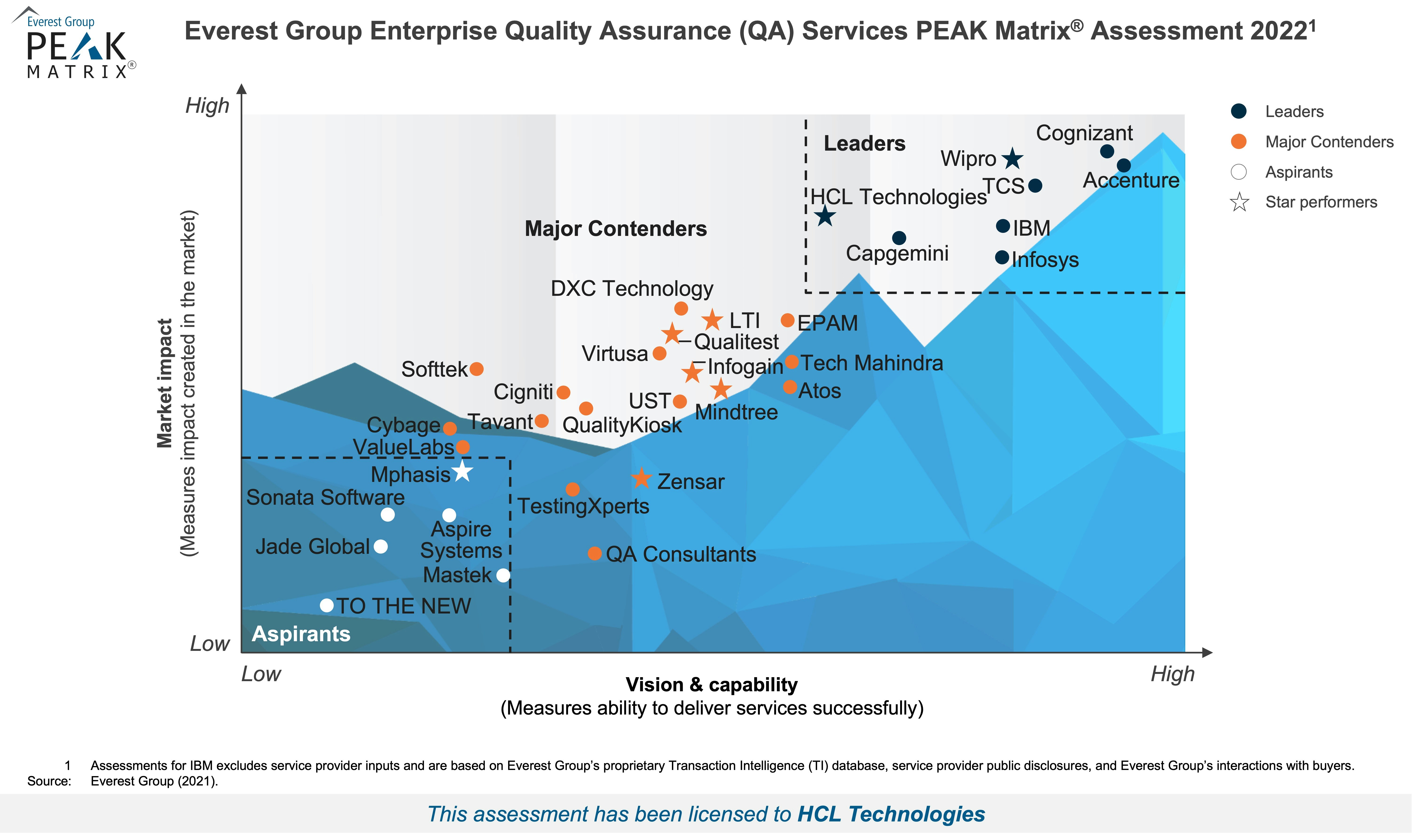 Everest Group PEAK Matrix® for Quality Assurance Service Providers 2022 | HCLTech